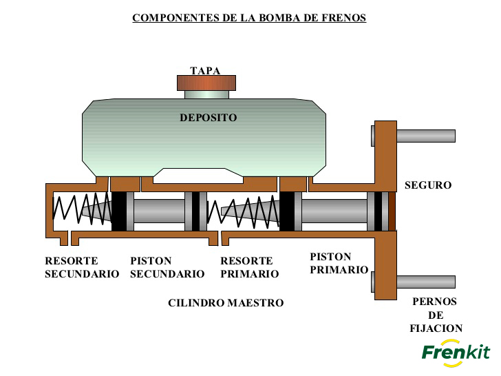 Qué es una bomba de freno o cilindro maestro y para qué sirve