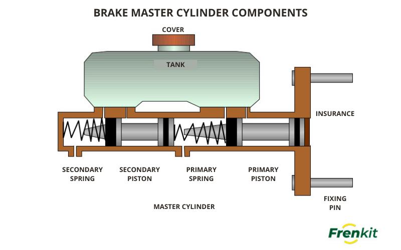 What is a brake master cylinder or brake pump and what is it used for?