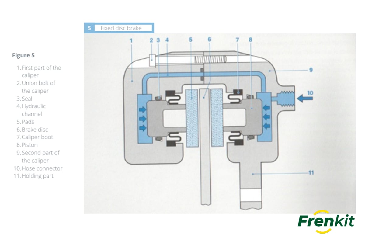 What types of brake calipers exist