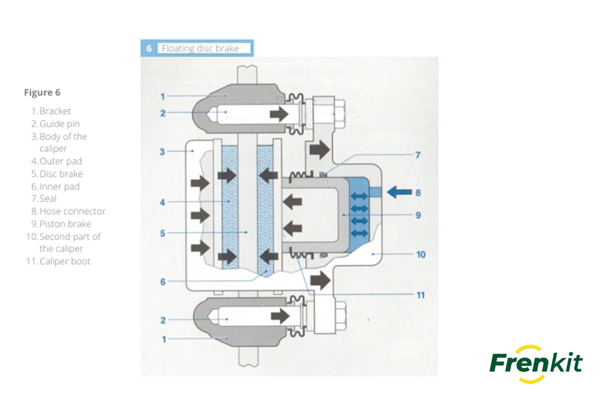 What types of brake calipers exist