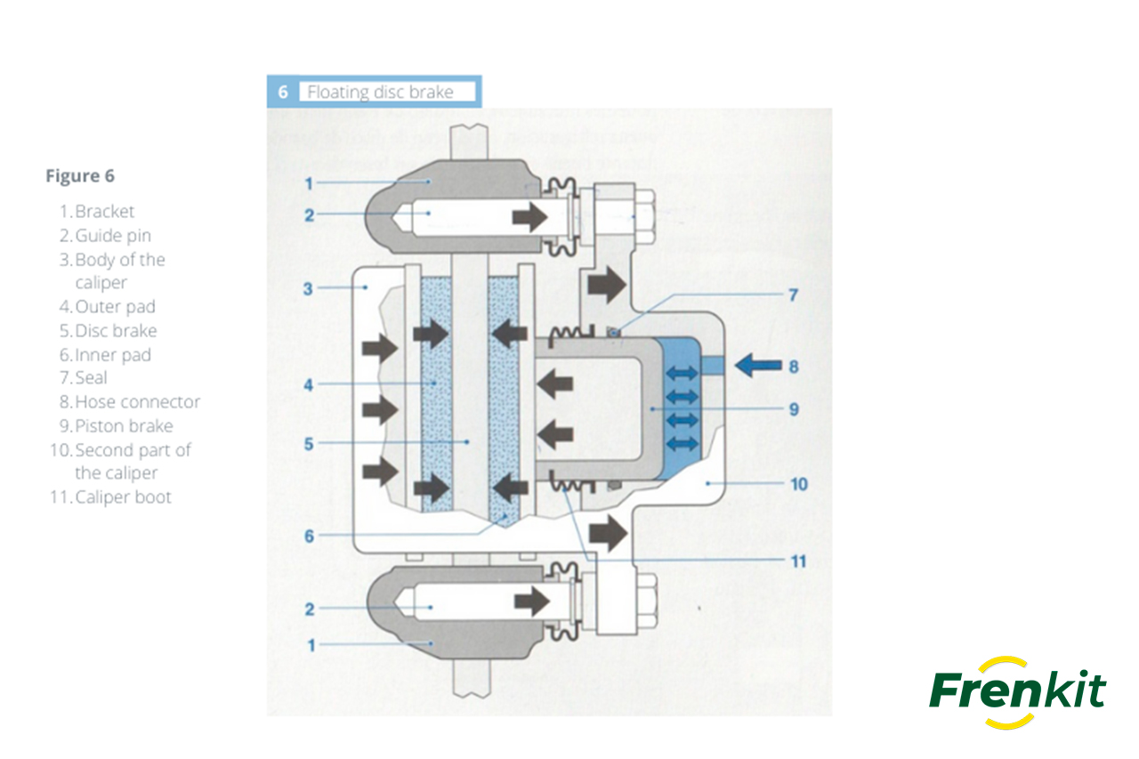 What types of brake calipers exist